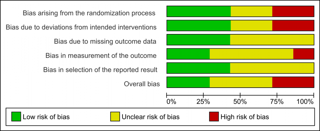RISCO DE VIÉS EM REVISÕES SISTEMÁTICAS: GUIA PRÁTICO (COBE/UFSC)