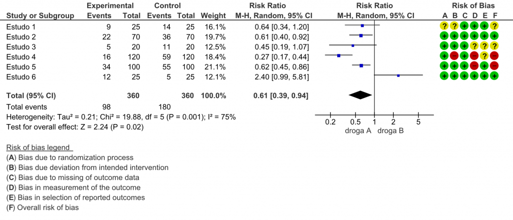 RISCO DE VIÉS EM REVISÕES SISTEMÁTICAS: GUIA PRÁTICO (COBE/UFSC)